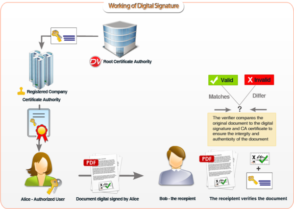 Digital Signatures and Validation Trust tool | Docsvault