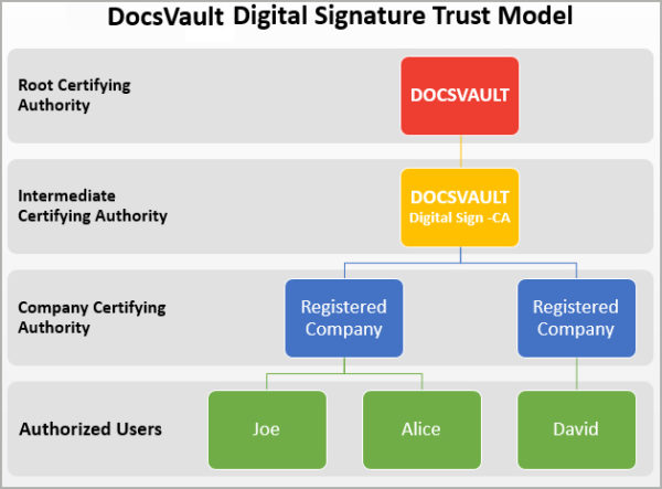 Digital Signatures and Validation Trust tool | Docsvault