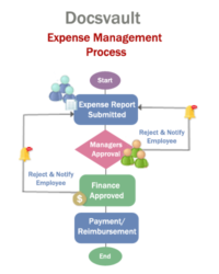 Expense Approval Management Software| Docsvault