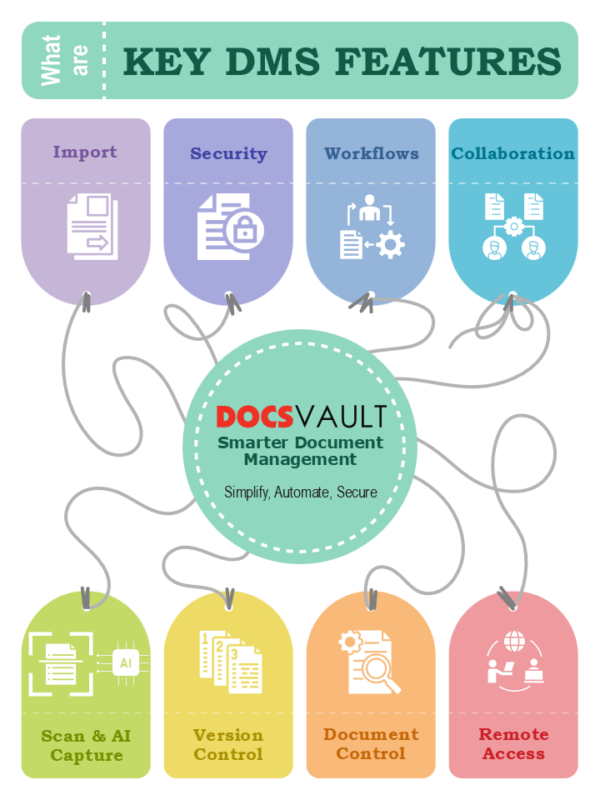 What is a Document Management System (DMS)? Benefits & Features | Docsvault